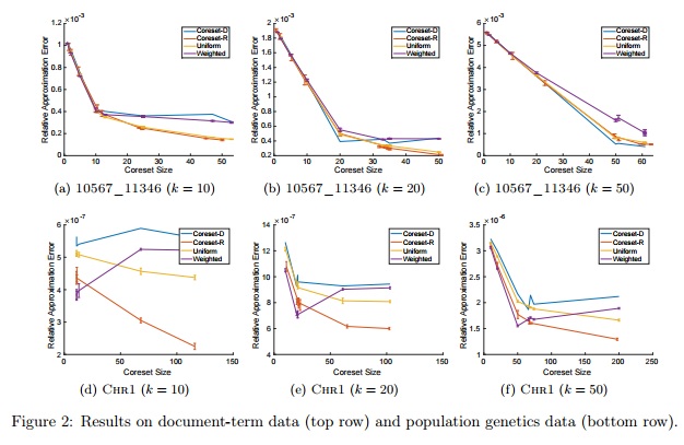 Nuit Blanche: Coreset Construction via Randomized Matrix Multiplication