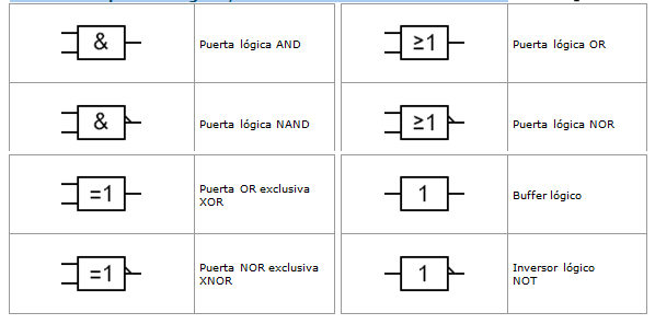 Electrónica Digital: Compuertas logicas