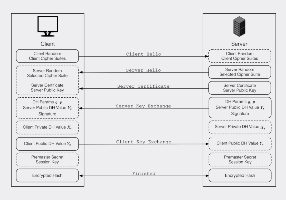 I would not go through here, explaining each and every message flow in ...
