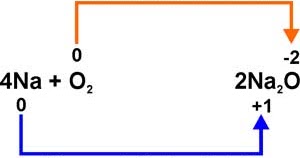 Persamaan Reaksi Redoks Sederhana, Contoh Soal dan Pembahasan | Blog Kimia