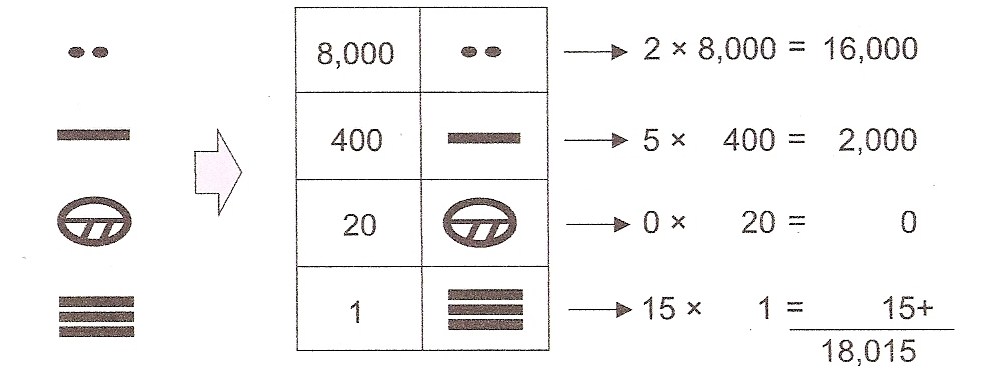 El duende de los números: Interpretar números mayas