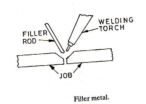 Welding Filler Metal Rods And Fluxes | Mechanical Engineering Notebook
