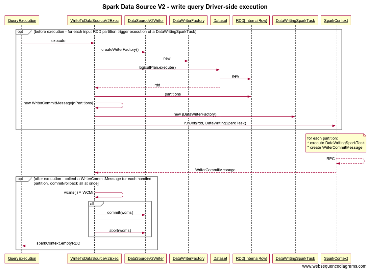 Nikita Dolgov's technical blog: Spark Data Source API V2 - write query ...