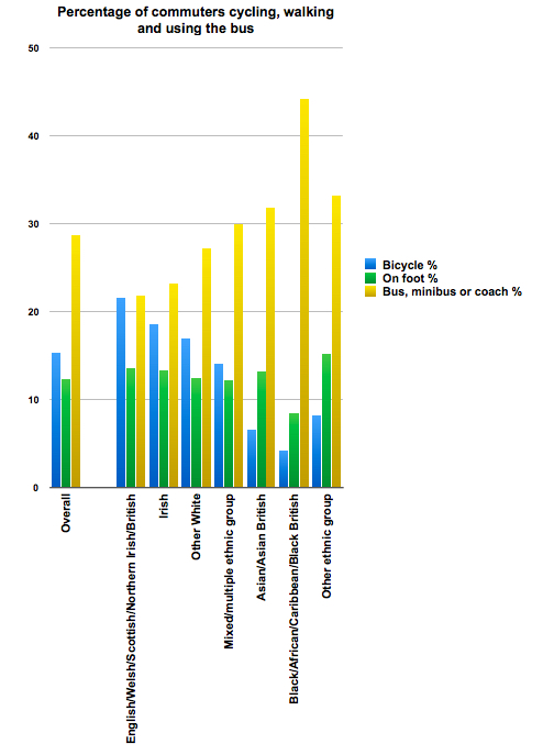 CycleAndWalkHackney: Who cycles? The demographics of cycling in Hackney
