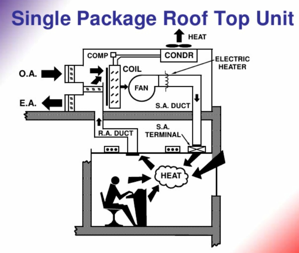 We-Live HVAC / Tata Udara: Pengertian AC Rooftop