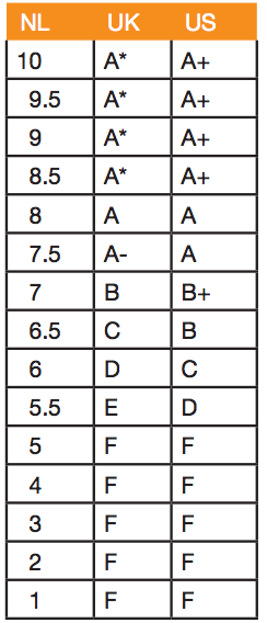 Introduction In The Dutch Educational And Grading System Pin By Boom