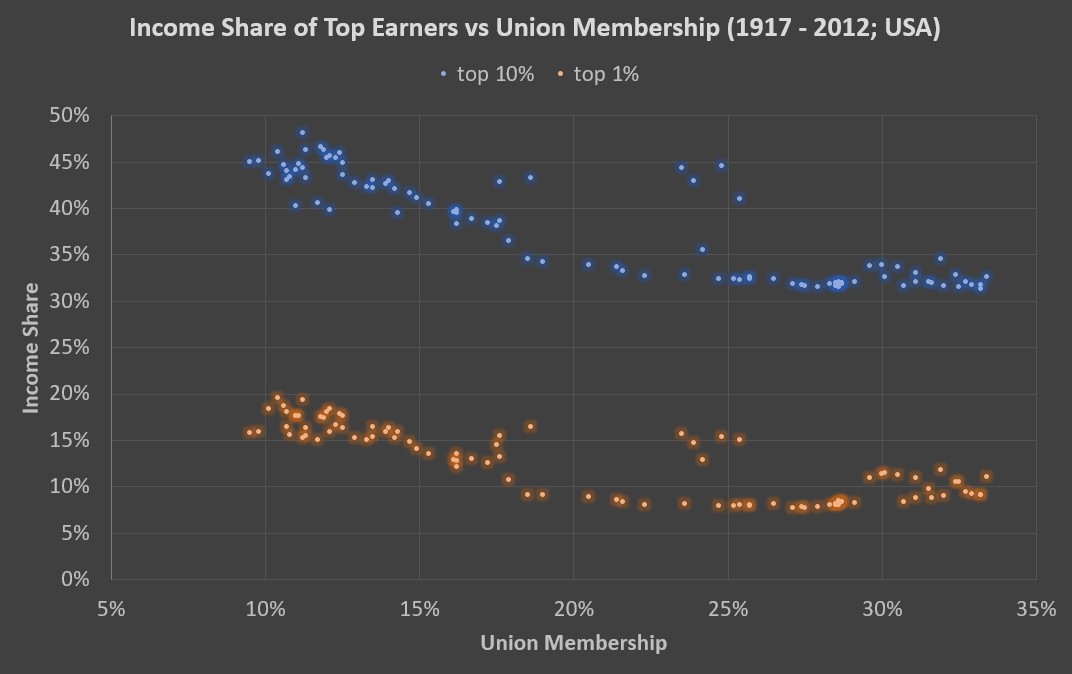 Relationship between Union Membership and Income Inequality in the US ...