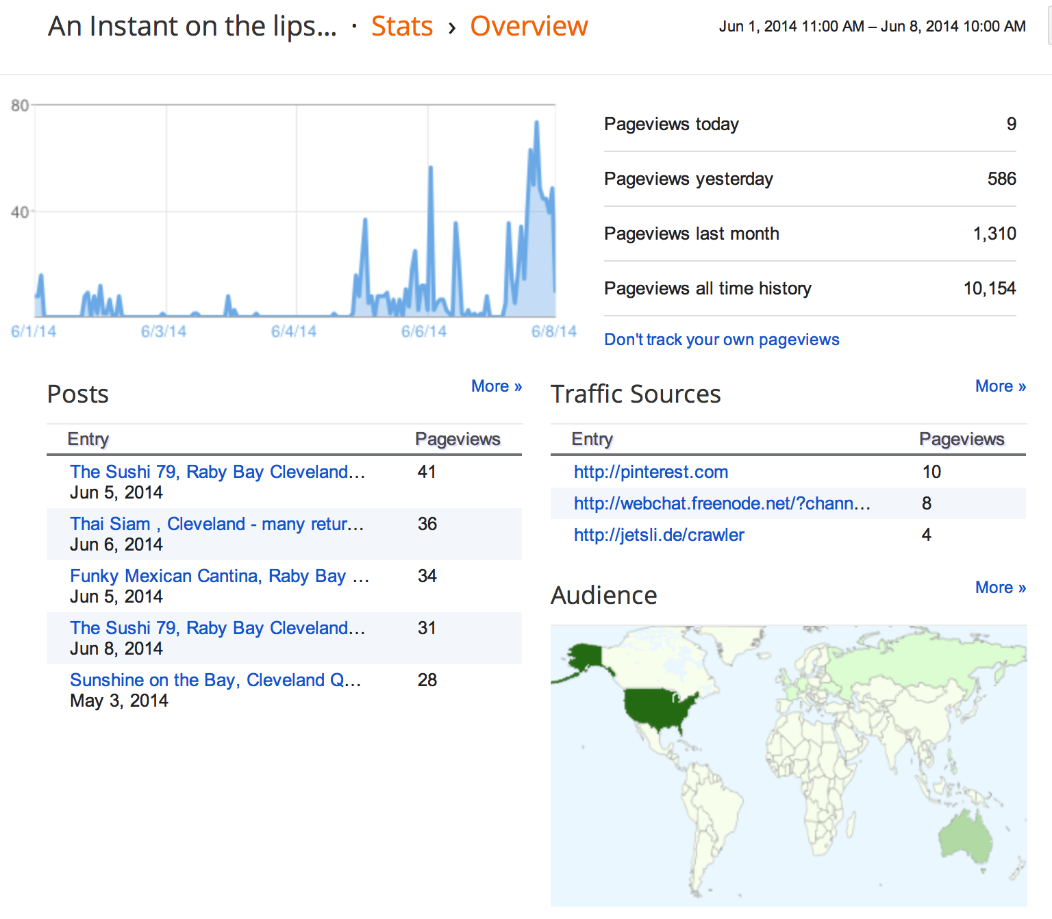 10,000 page views today - An Instant On The Lips