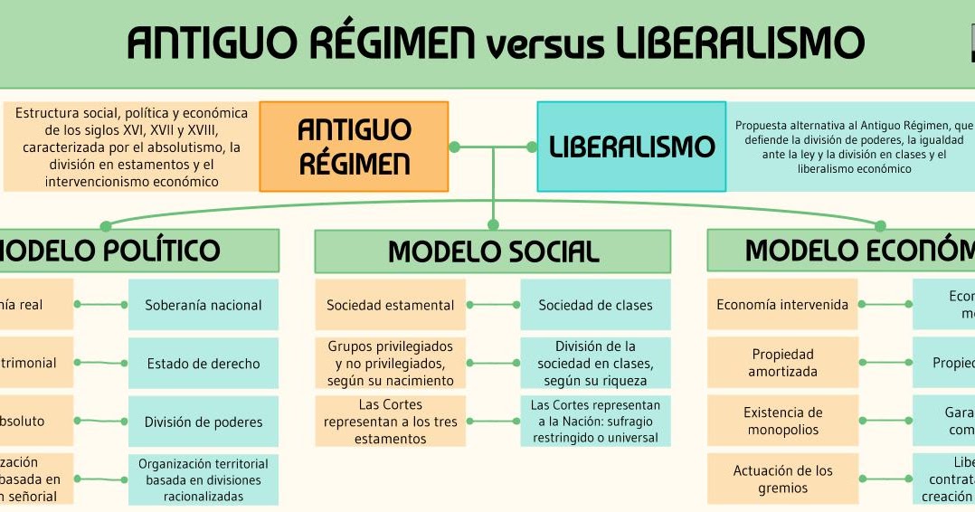 ANTIGUO RÉGIMEN frente a LIBERALISMO