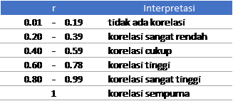 Interpretasi Nilai R Korelasi ~ Ince Furqan