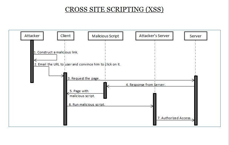 Xss And Its Types