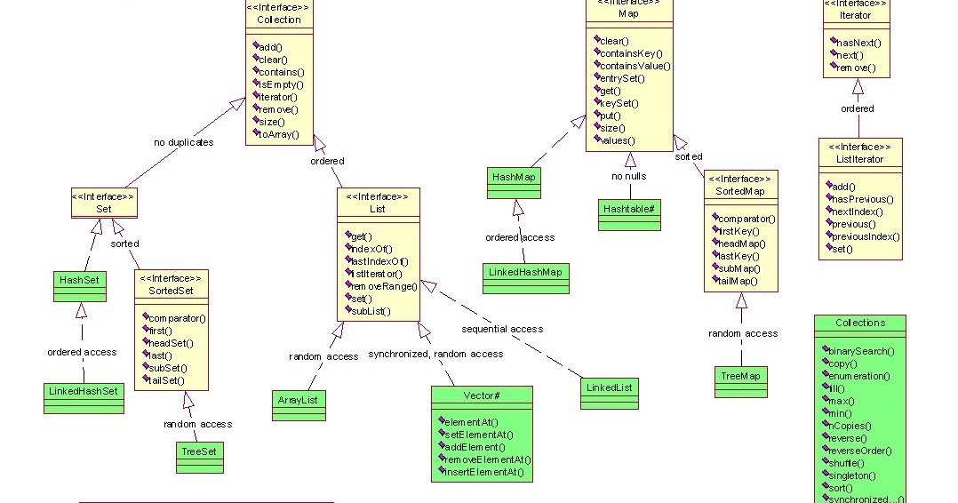 Sam4java Collection Framework In Java