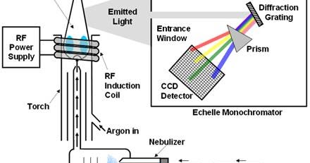 Me, My world and My Chemistry: INDUCTIVELY COUPLED PLASMA (ICP)