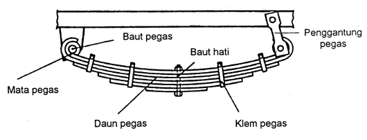 Perencanaan Pegas Daun (Leaf Spring) | KI TEBO