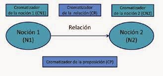 Mentefactos Conceptuales : TIPOS DE MENTEFACTOS