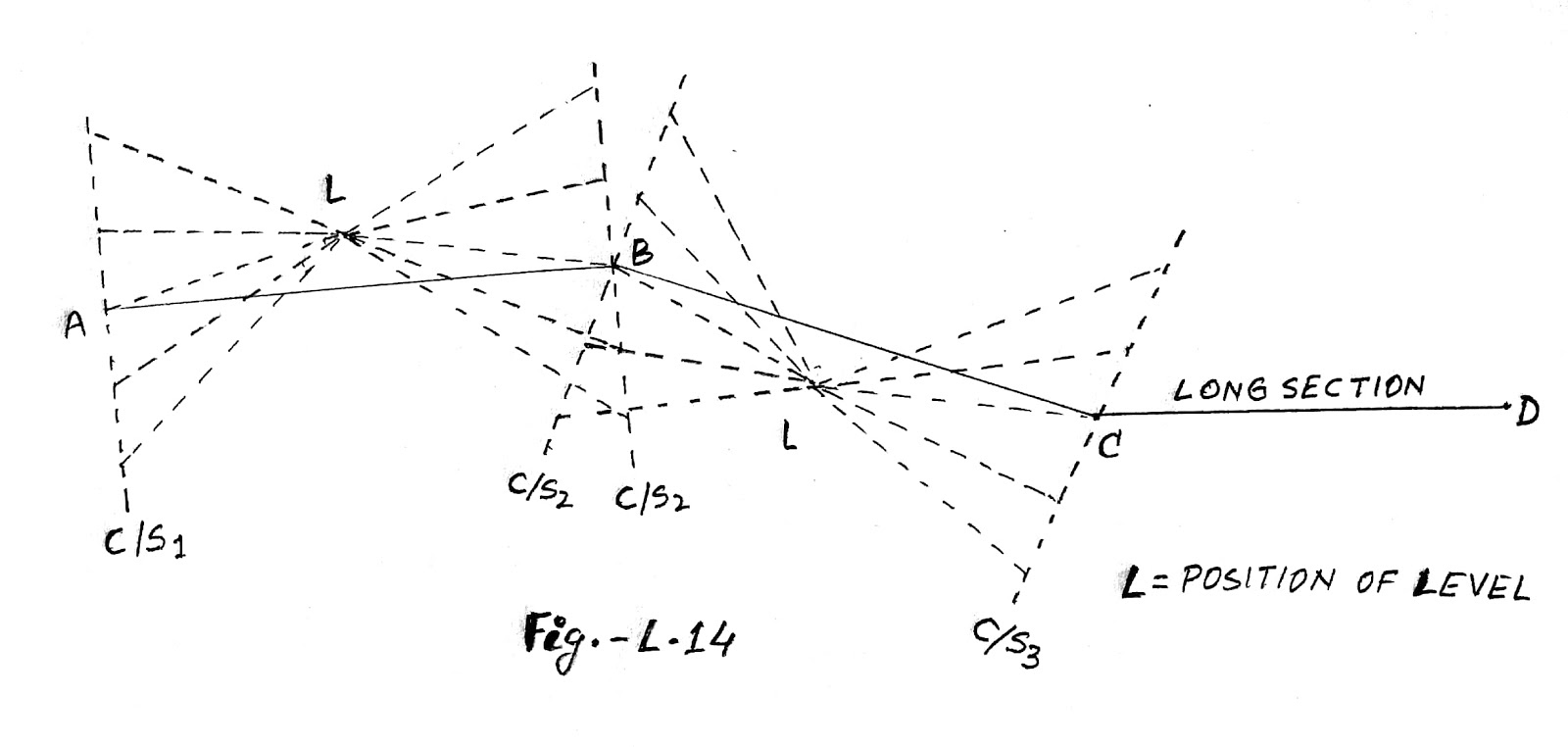 ENGINEERING SURVEY AND ESTIMATING : TYPES OF LEVELING OPERATION