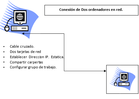 Componentes requeridos para instalar una red