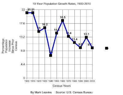 Demographics and America: From Census Year to Census Year: U.S ...