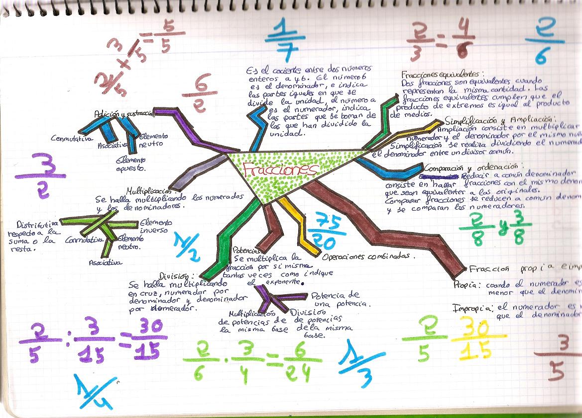 MAPAS MENTALES ~ APRENDIENDO MATEMÁTICA