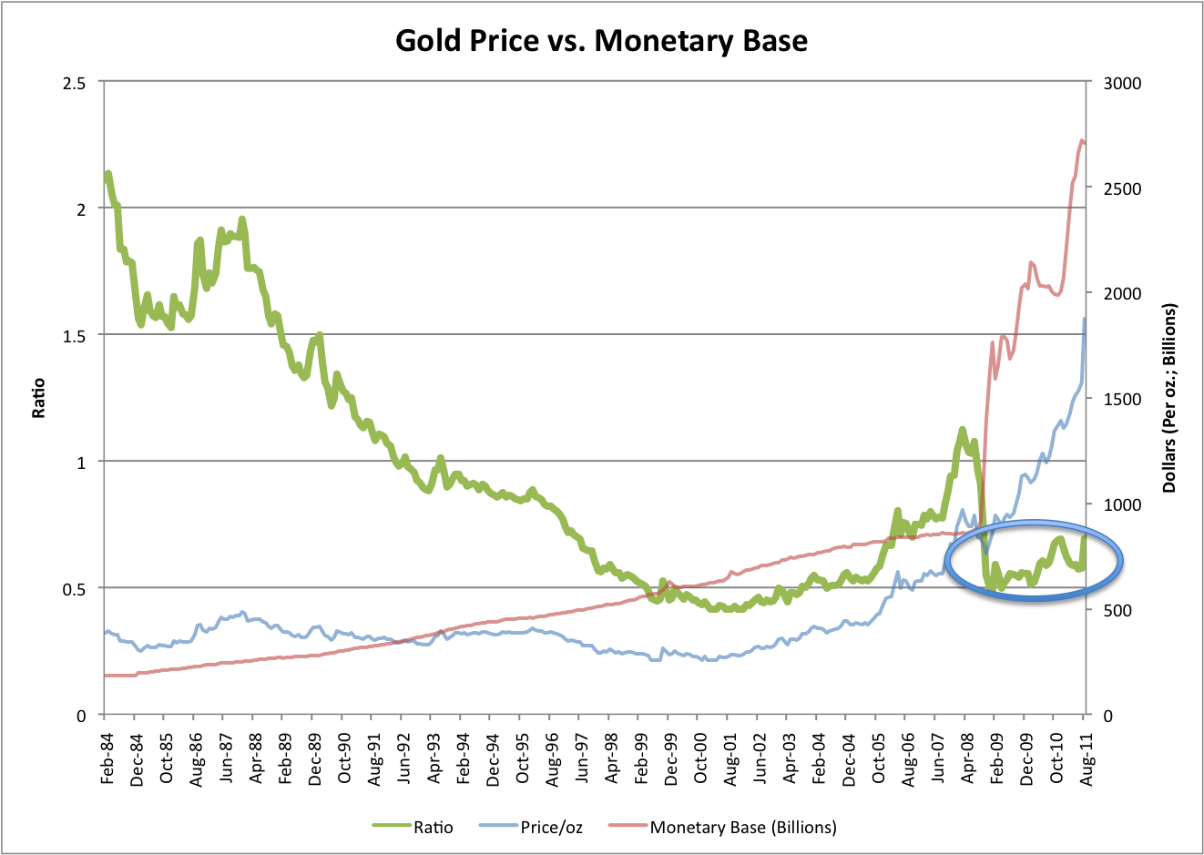 Avondale Asset Management Gold Price Monetary Base Ratio avondale-asset-management-gold-price-monetary-base-ratio