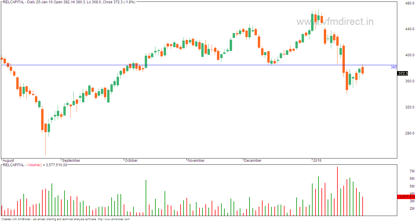 VFMDirect.in: RELIANCE CAPITAL at resistance
