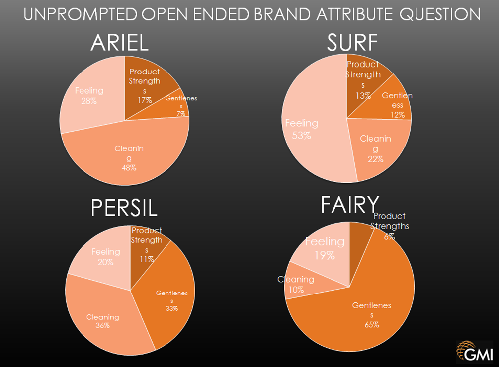 Question Science: What should we be measuring in brand tracking studies?