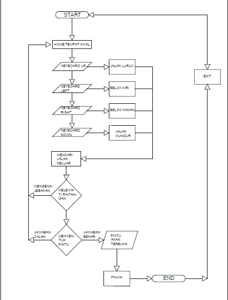 Welcome My Website: Flowchart Guess Maze