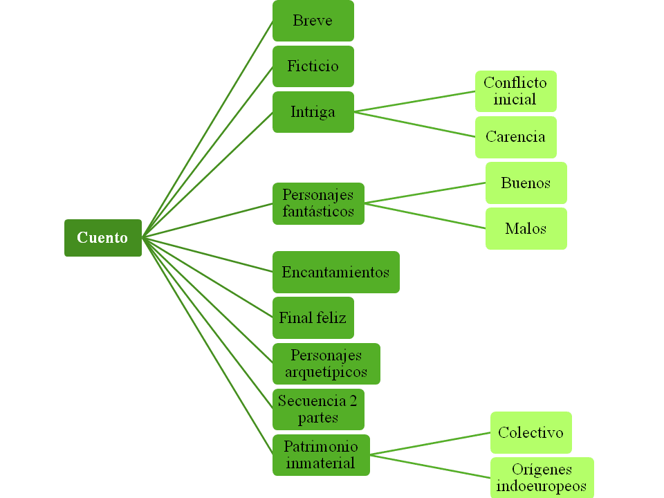 InkPartCuento: Definición de cuento de hadas