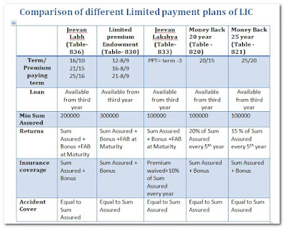 LIC's New Plan - Jeevan Labh (Table 836) - Review, Benefit calculators ...
