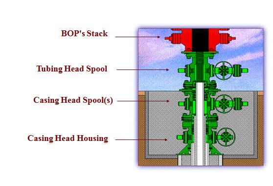Oil and Gas Well Completions |petroleum