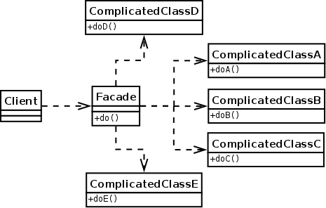 Design concepts.: Facade design pattern for beginners.