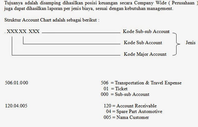 Apa itu COA (Pengertian dan Penjelasan) Chapter I | Hello programmer