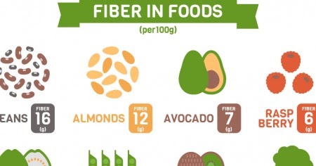 What Does Fiber Do For Your Body and why it is important | Great Knowledge