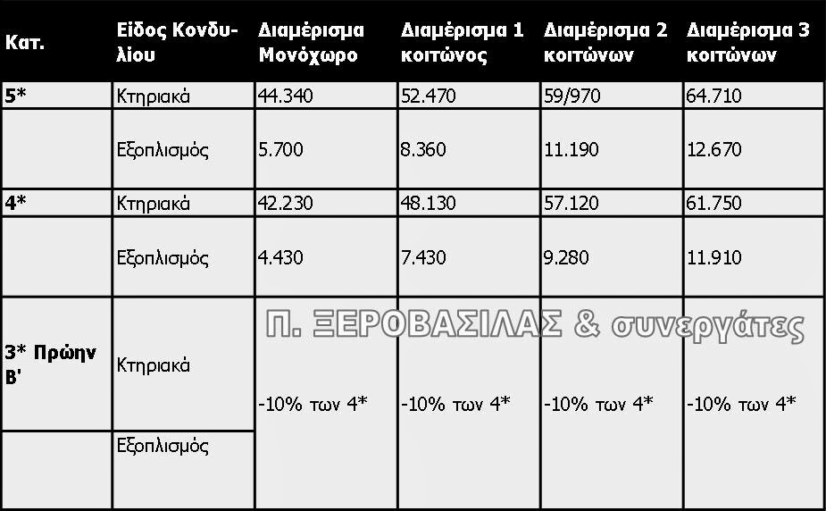 ΠΑΝΑΓΙΩΤΗΣ ΝΙΚ. ΞΕΡΟΒΑΣΙΛΑΣ & συνεργάτες: ΚΟΣΤΟΛΟΓΗΣΗ ΕΡΓΩΝ Ν. 3908/2011