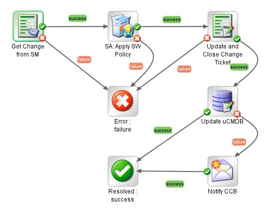 Rameshkumar Technical Blog: HPSA - HPSM - uCMDB - Integration with HPOO ...