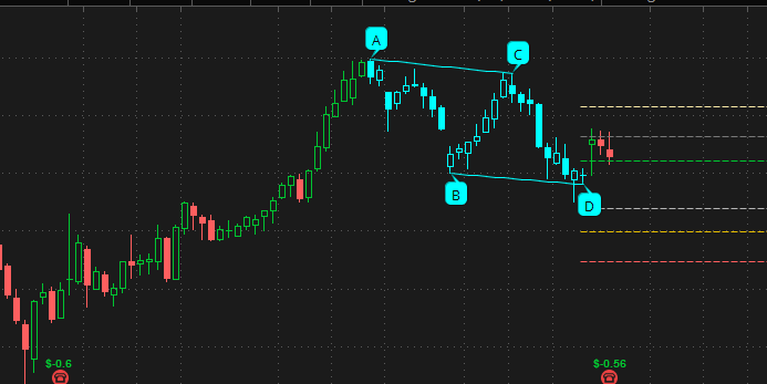 ABCD trend chart pattern indicator and scan for Thinkorswim TOS