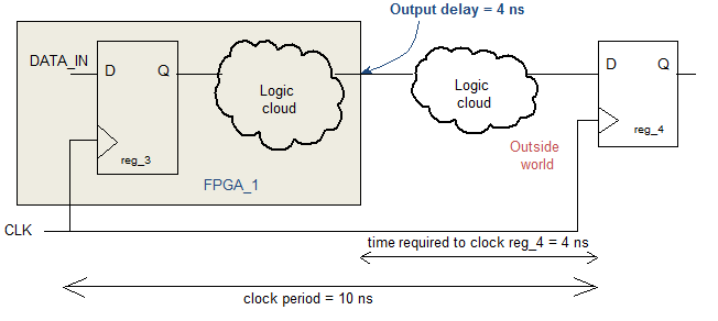 eVLSI: IO constraints (Input delay, Output delay) eVLSI: IO constraints (Input delay, Output delay)