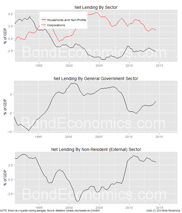 Bond Economics: A Snapshot Of Canadian Sectoral Balances