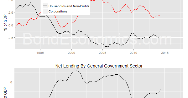 Bond Economics: A Snapshot Of Canadian Sectoral Balances
