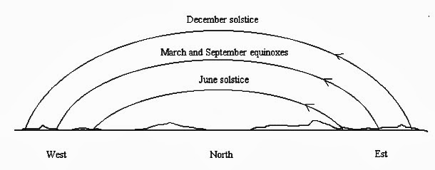The Agatelady: Adventures and Events: SUNRISE AND SUNSET POSITIONS ...