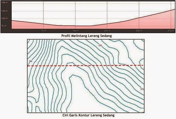 Blognya Lorens : Tipe Dasar Lereng dan Ciri Garis Konturnya