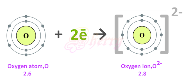 神秘の科学城 : SPM Form 4 Chemistry Notes — Chapter 5『5.2』Formation of Ionic ...
