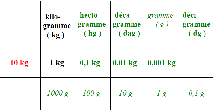 Made in Delattre: Quantités des masses et volumes (kg et L)