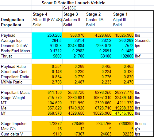 Orbital Aspirations: The Scout Launch Vehicle