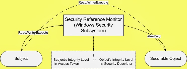 Microsoft Windows Security: Windows Integrity Checks (Mandatory Access ...