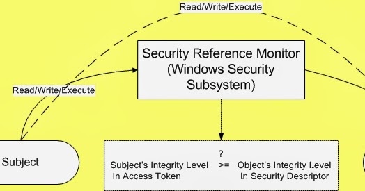 Microsoft Windows Security: Windows Integrity Checks (Mandatory Access ...