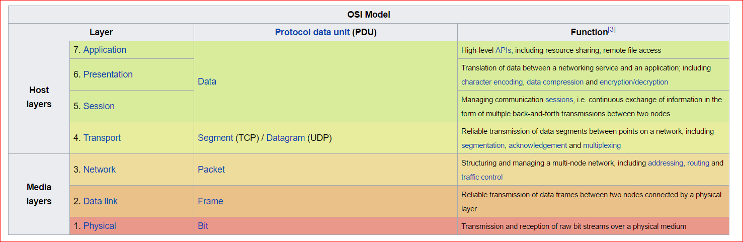 The OSI Model's Seven Layers Defined and Functions Explained