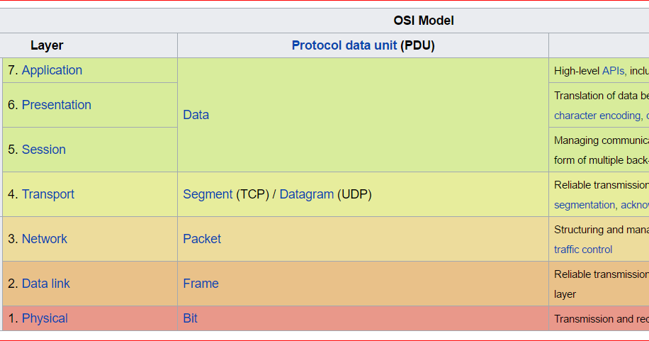 The OSI Model's Seven Layers Defined and Functions Explained