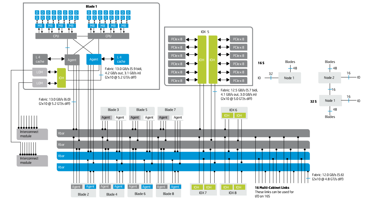 Engineering: x86 4+ sockets systems, CPU interconnect, and why Bull