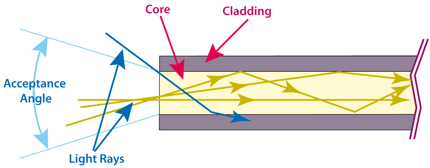 BOSCO OTTICA S.R.L.: La fibra ottica